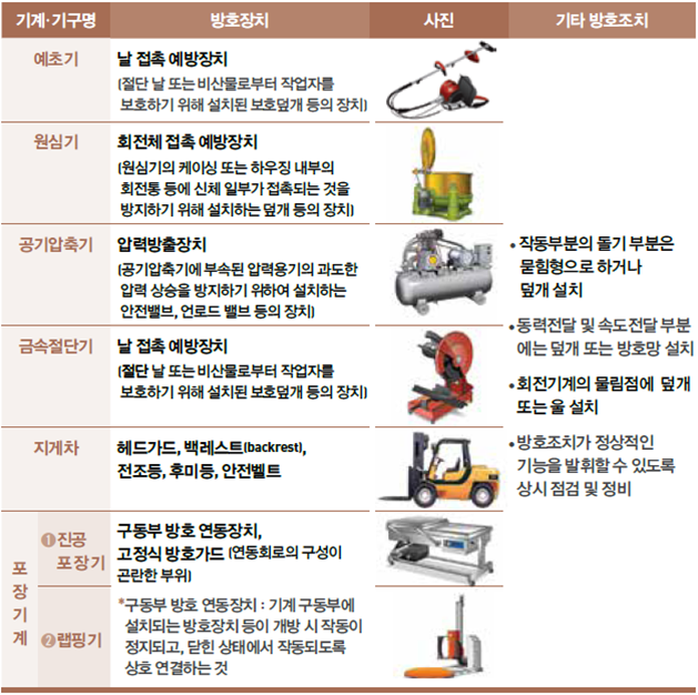 관리감독자 안전보건교육14 유해·위험한 기계·기구 등의 방호 조치 네이버 블로그