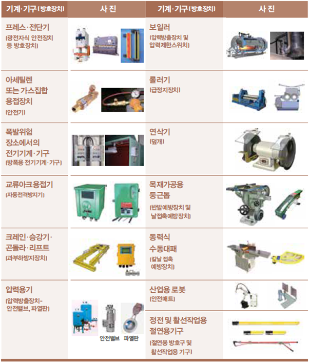 관리감독자 안전보건교육14 유해·위험한 기계·기구 등의 방호 조치 네이버 블로그