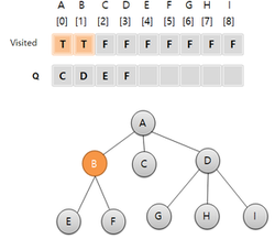 Queue 큐 (5) - BFS (너비 우선 탐색) : 네이버 블로그