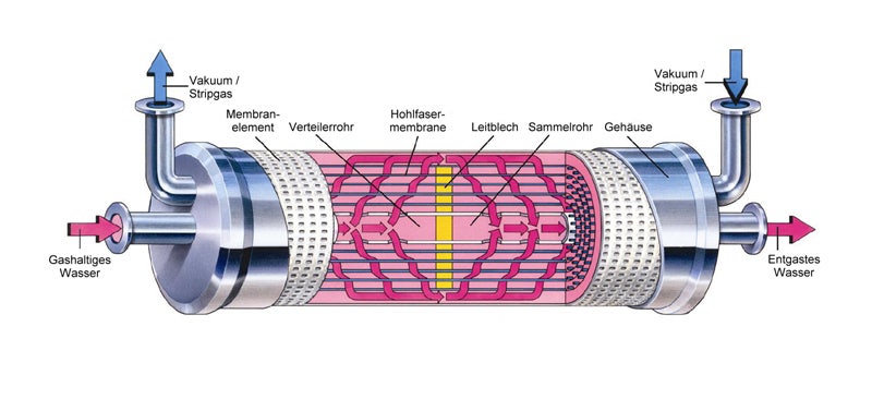 막탈기장치(MDG : Membrane Degasifier)란 무엇인가? : 네이버 블로그