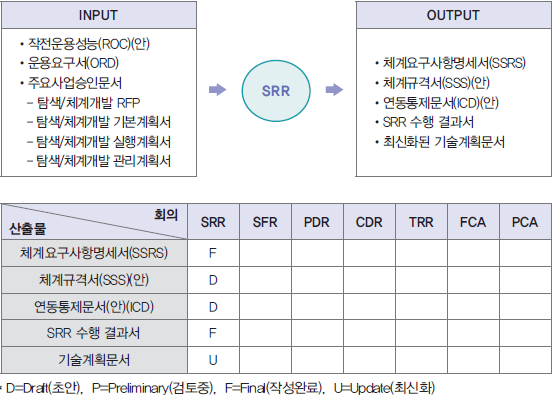 SRR(System Requirements Review, 체계요구조건검토) : 네이버 블로그