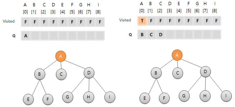 Queue 큐 (5) - BFS (너비 우선 탐색) : 네이버 블로그