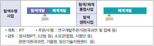 SRR(System Requirements Review, 체계요구조건검토) : 네이버 블로그