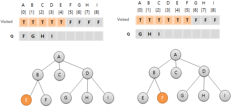 Queue 큐 (5) - BFS (너비 우선 탐색) : 네이버 블로그