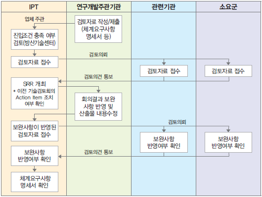 SRR(System Requirements Review, 체계요구조건검토) : 네이버 블로그