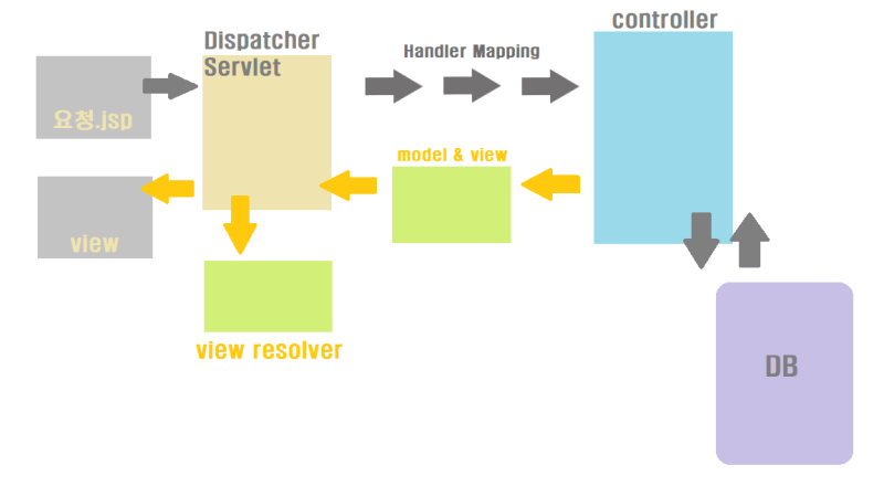 Dispatcher servlet 와 Handler Mapping : 네이버 블로그