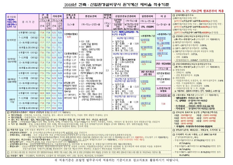 2018년 건축산업환경설비공사 원가계산 제비율 적용기준2018327 네이버 블로그