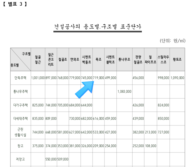 건축주 직영공사 산재 고용 보험료 알아보기 네이버 블로그