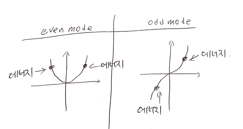[전파공학] Even/Odd mode (우수/기수 해석) : 네이버 블로그