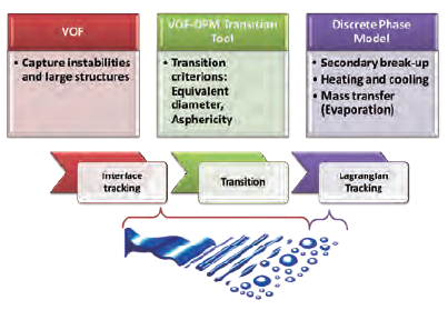 VOF to DPM Spray Model in ANSYS Fluent R19.0 Upgrade - CAE 전문매거진 ANZINE ...