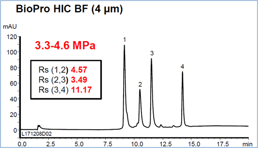[YMC HPLC column] 항체약물복합체 (Antibody Drug Conjugate)의 분석에 최적 컬럼_YMC ...