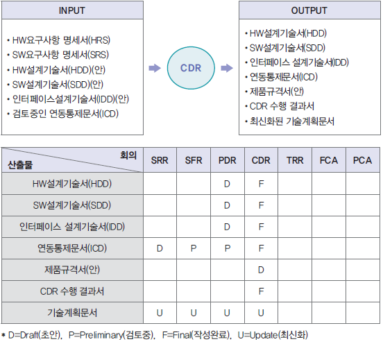 CDR(Critical Design Review, 상세설계검토) : 네이버 블로그