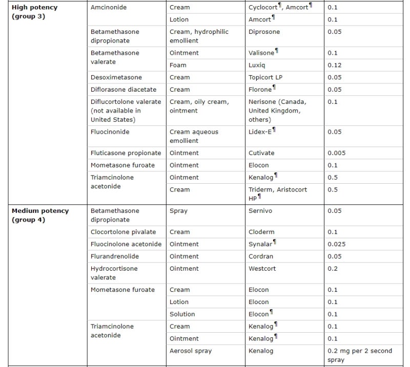 국소 부신피질 호르몬, 역가, Topical corticosteroids, potency : 네이버 블로그