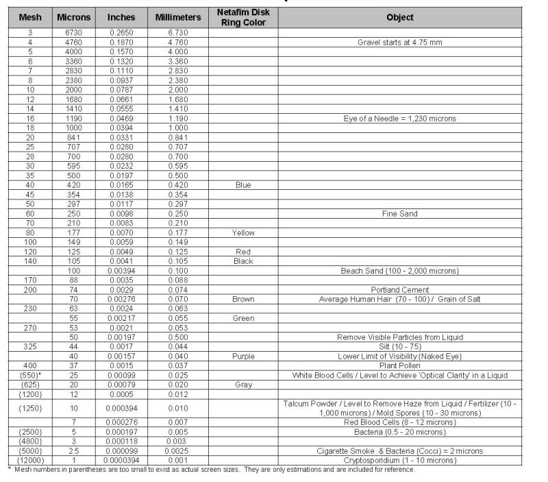 Mesh vs. Micron vs. Whatman filter paper : 네이버 블로그