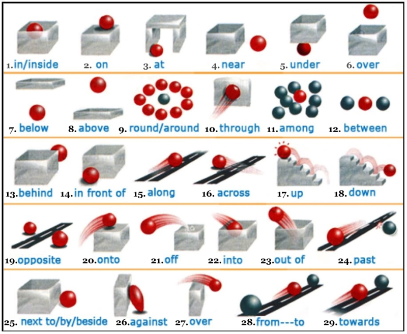 전치사(preposition)에 대한 정리: 전치사 쉽게 쓰자! : 네이버 블로그