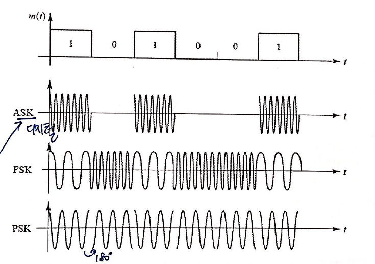 [전파공학] 디지털 변조(ASK/FSK/PSK) : 네이버 블로그