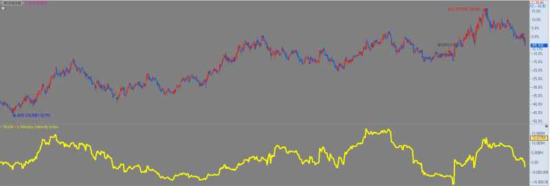 Bostian's Intraday Intensity Index : 네이버 블로그