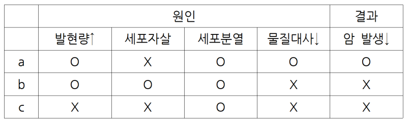 Leet 기출문제 해설 2018학년도 추리논증 34번 강화약화 네이버 블로그