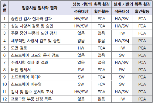 PCA(Physical Configuration Audit, 물리적형상확인) : 네이버 블로그