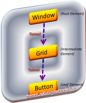 Routed Event In Wpf Using F WPF ItemsControl With Animation On Insert
