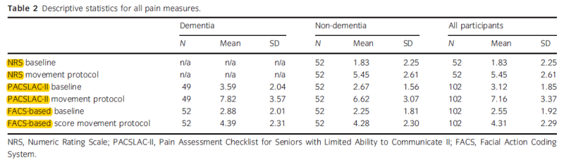 [노인/통증] 임상에서 노인 환자(치매 포함)에서 통증 상태를 평가하기에 유용한 도구 : PACSLAC-II : 네이버 블로그
