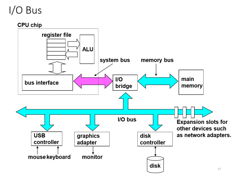 CPU - ROM - RAM 데이터 읽기 feat. i/o bus : 네이버 블로그