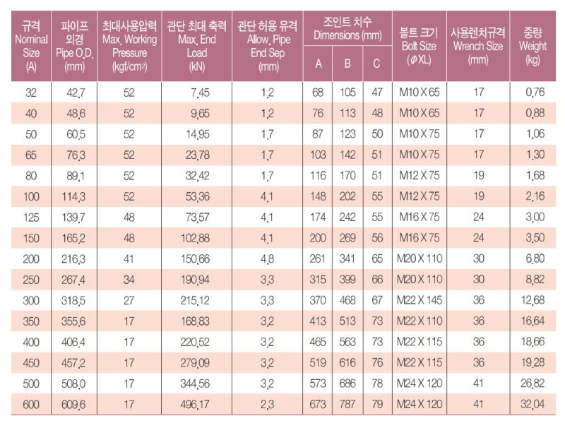 Ajs 그루브조인트 고정식조인트 Aj520 포스팅 네이버 블로그