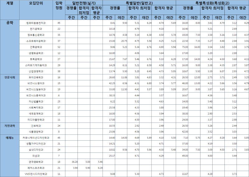 서일대 수시등급ver2018학년도 네이버 블로그