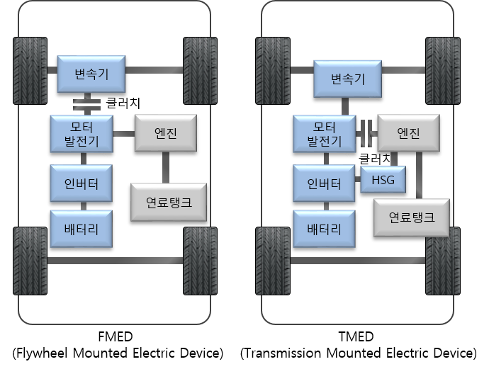 하이브리드 자동차 원리 및 종류 : 네이버 블로그