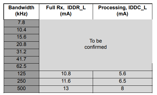 RFM95/96/97/98(W), 초장거리 저전력 LoRa 통신모듈 (Datasheet 번역) #2 : 네이버 블로그