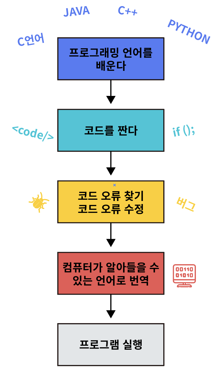 코딩교육 코딩프로그래밍언어 어떻게 배울까 네이버 블로그
