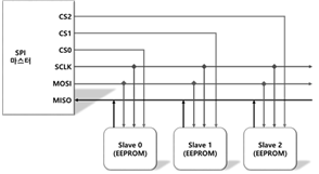 SPI 통신을 이용한 센서 제어 : 네이버 블로그