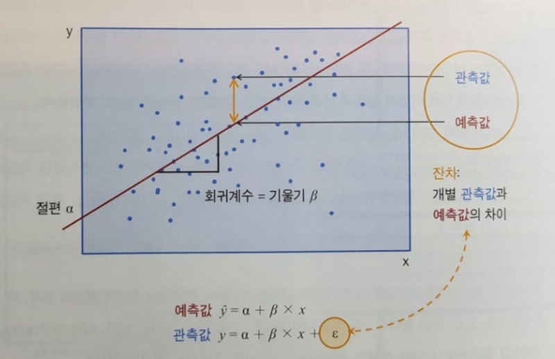 의학통계 연속형 변수 사이의 선형관계 추정 2강 단순회귀분석 Simple Linear Regression Analysis