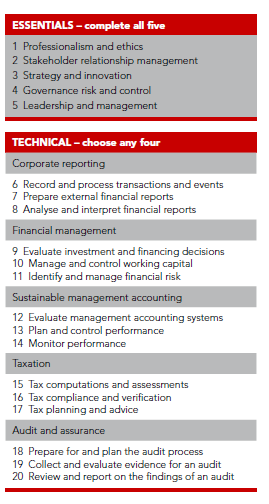 ACCA PER(Practical Experience Requirement) 후기 & 예시 : 네이버 블로그
