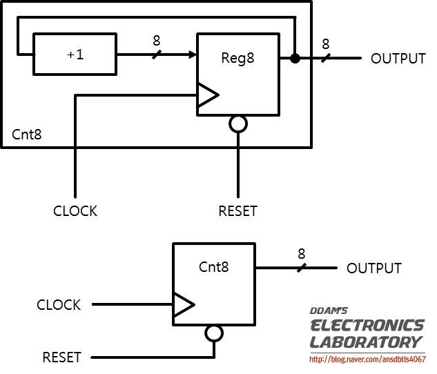 [FPGA 강의] 23강 - 카운터의 정의와 비동기 8Bit Up Counter 설계 따라하기 : 네이버 블로그