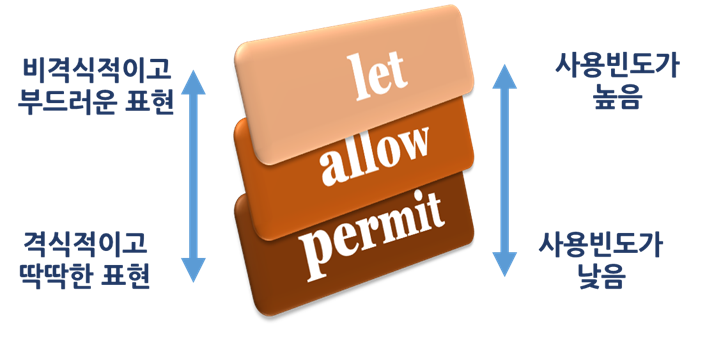 허락 동사 let, allow, permit의 용도 : 네이버 블로그