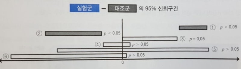 의학통계 중급 개념 1강 95 신뢰구간 Confidence Interval Ci 네이버 블로그