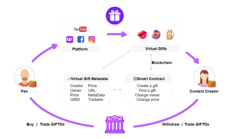 기프토 코인(Gifto Coin)을 자세히 알아보자. : 네이버 블로그