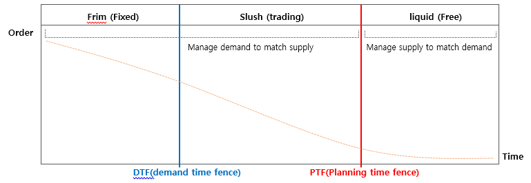 Time fence (DTF/PFT) : 네이버 블로그