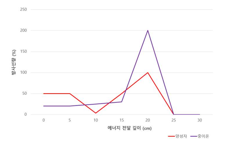 최신 암치료법 비교 양성자 Vs 중이온 Vs 중입자 치료 비교 네이버 블로그
