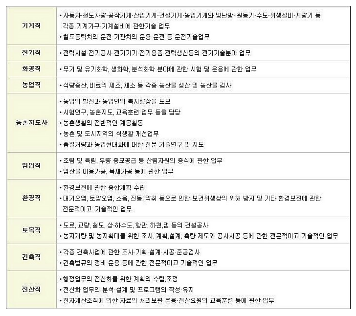 공간독서실 9급 기술직공무원 종류 가산점 시험과목 합격선 총 정리 네이버 블로그