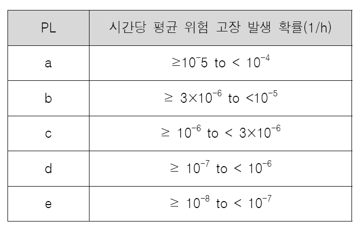 ISO 13849 개요 : 네이버 블로그