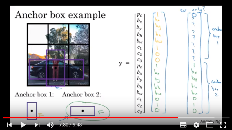 [앤드류응CNN#15] Object Detection: Anchor Boxes : 네이버 블로그