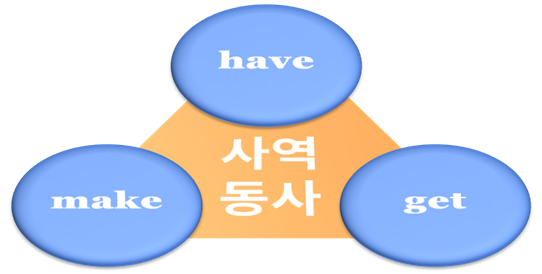 [사역동사] have, make, get의 활용 : 네이버 블로그