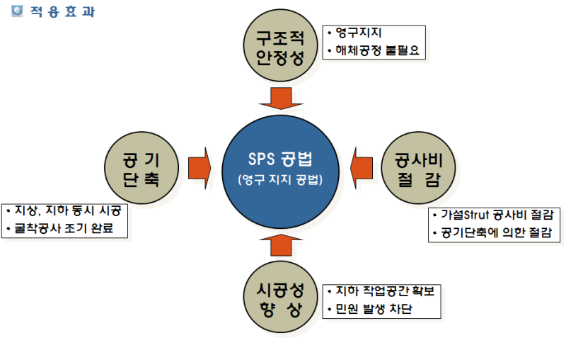 SPS공법 (Strut as Permanent System) 시공방법 : 네이버 블로그