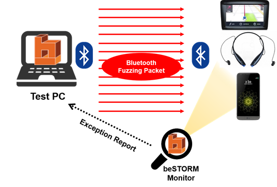 Bluetooth 제로데이 취약점 탐지 방안 : 네이버 블로그