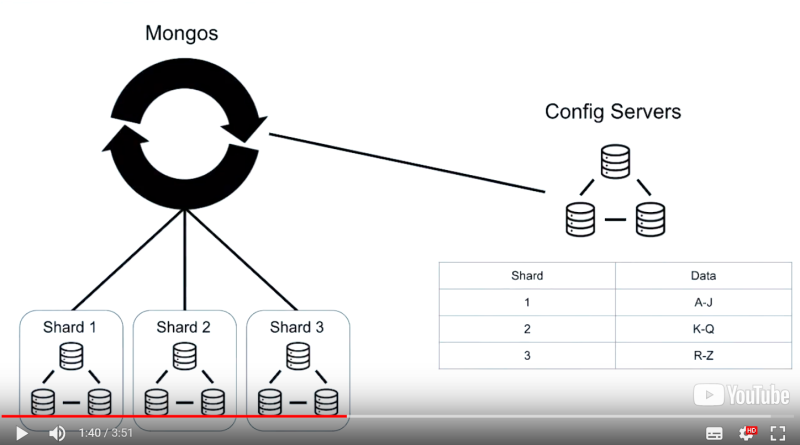 (mongodb cluster #16) sharding : 네이버 블로그