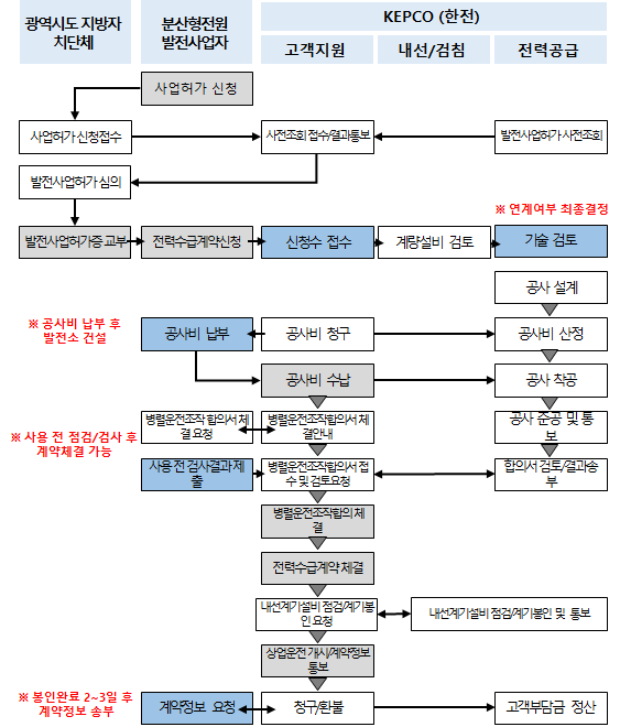 태양광발전사업 인허가 절차와 필요서류는 네이버 블로그