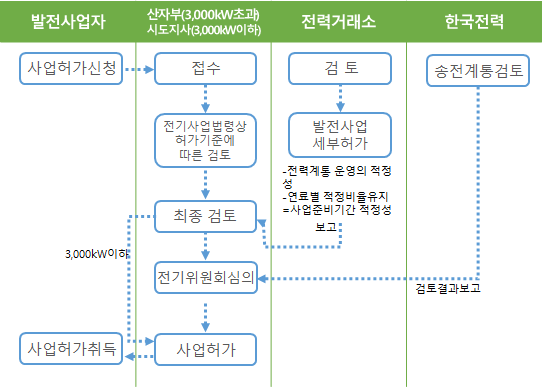 태양광발전사업 인허가 절차와 필요서류는 네이버 블로그