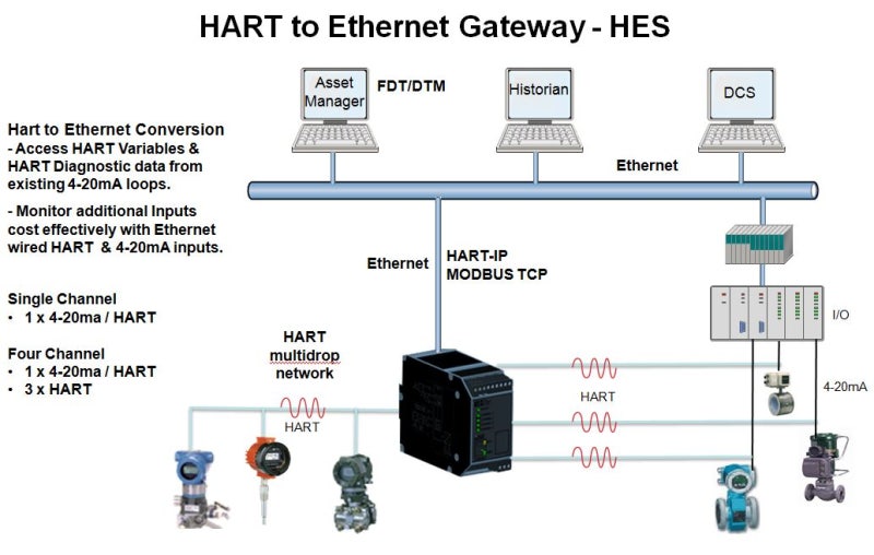 HES ( HART to Ethernet Gateway) HART Connection System : 네이버 블로그